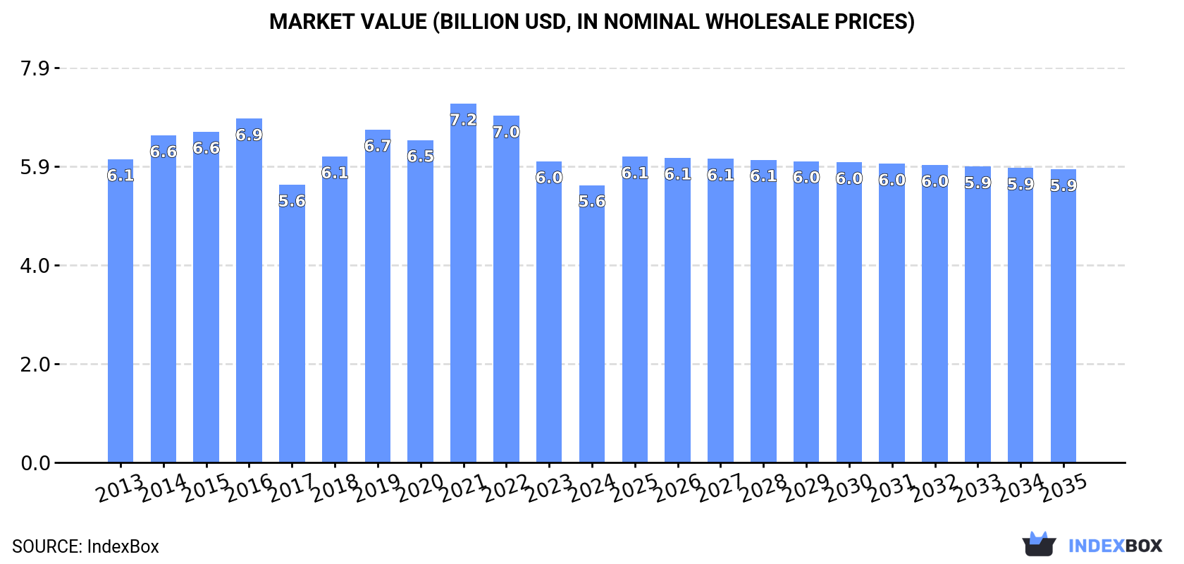 Market Value (billion USD, nominal wholesale prices)