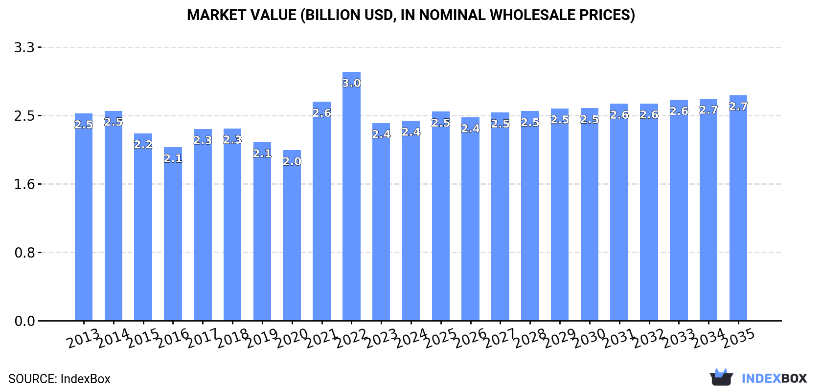 Market Value (billion USD, nominal wholesale prices)