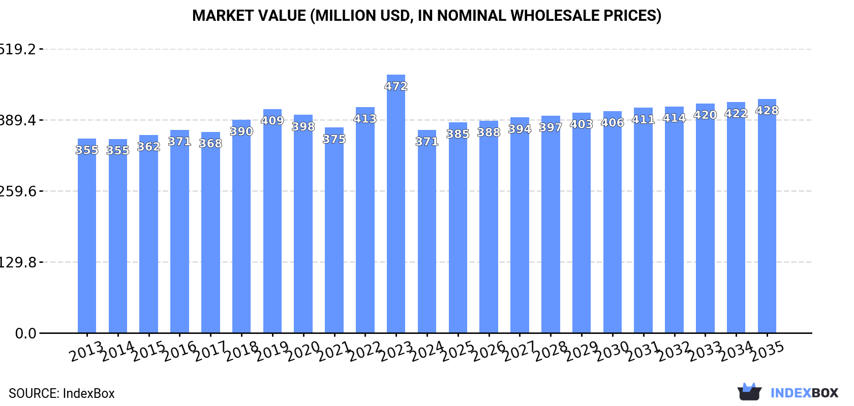 Market Value (million USD, nominal wholesale prices)