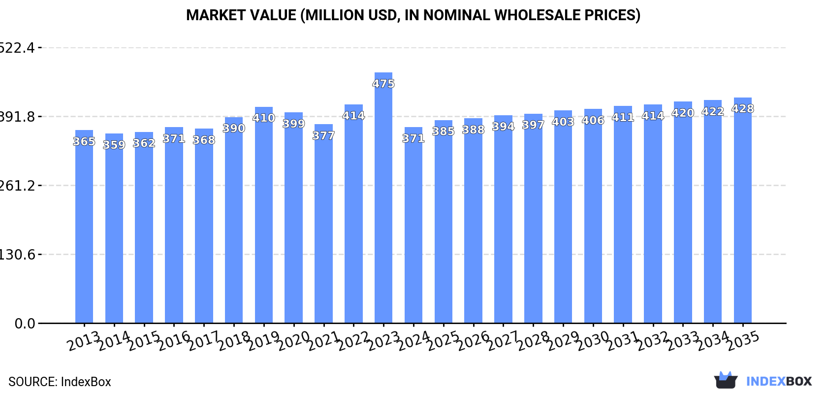 Market Value (million USD, nominal wholesale prices)