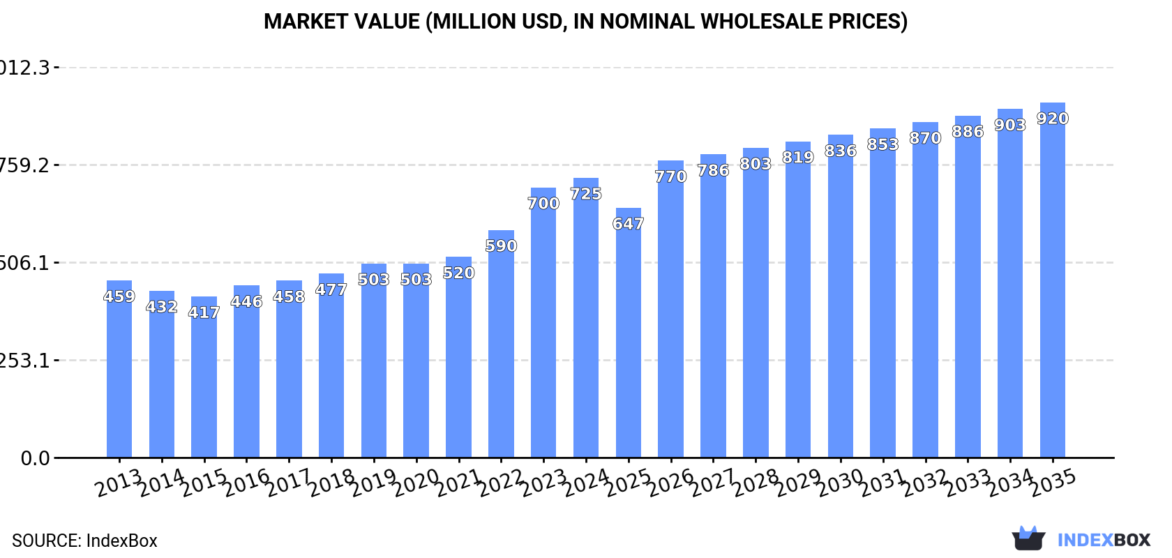 Market Value (million USD, nominal wholesale prices)