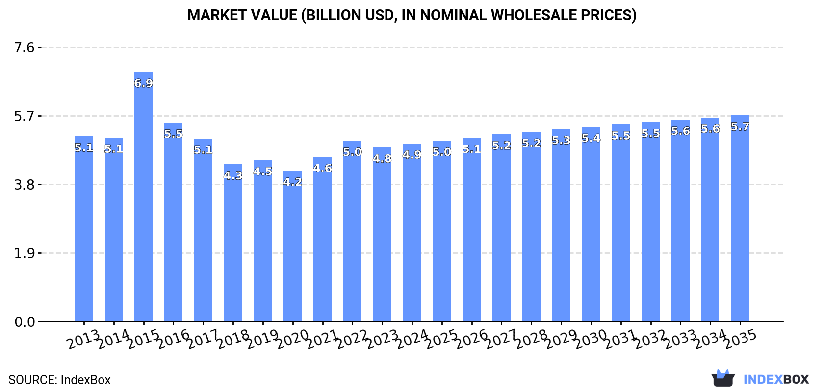 Market Value (billion USD, nominal wholesale prices)