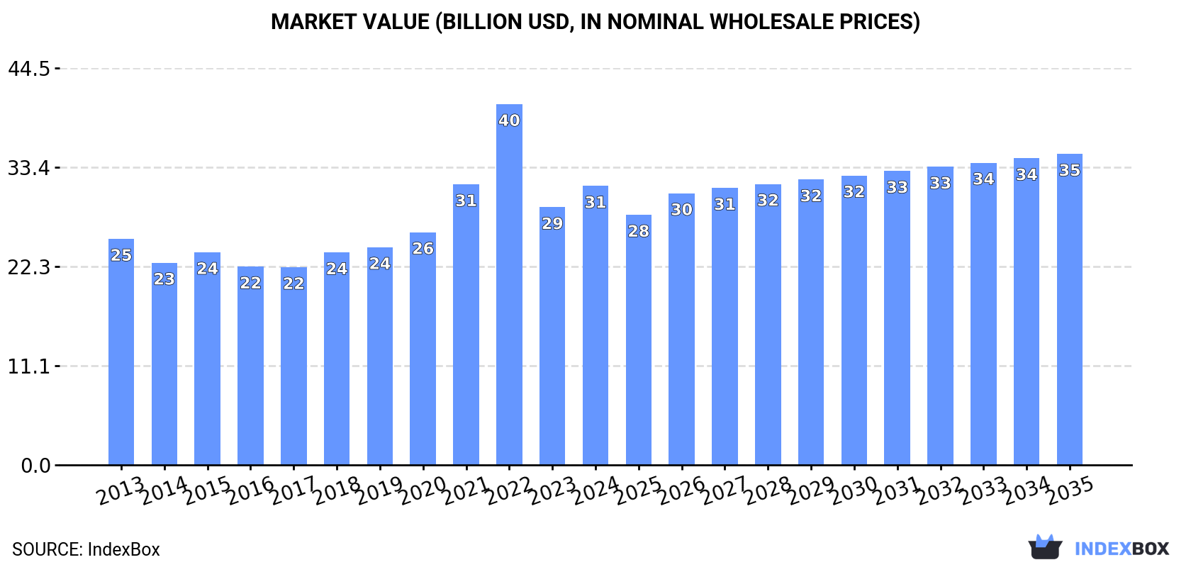 Market Value (billion USD, nominal wholesale prices)