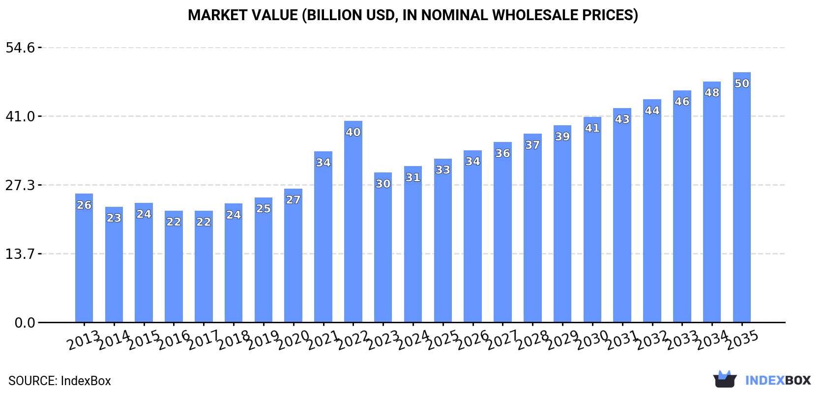 Market Value (billion USD, nominal wholesale prices)