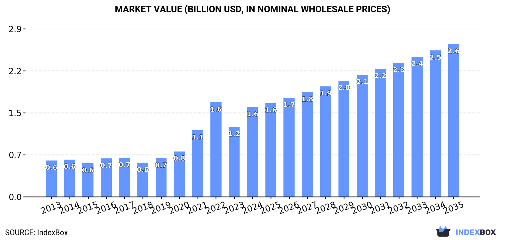 Market Value (billion USD, nominal wholesale prices)