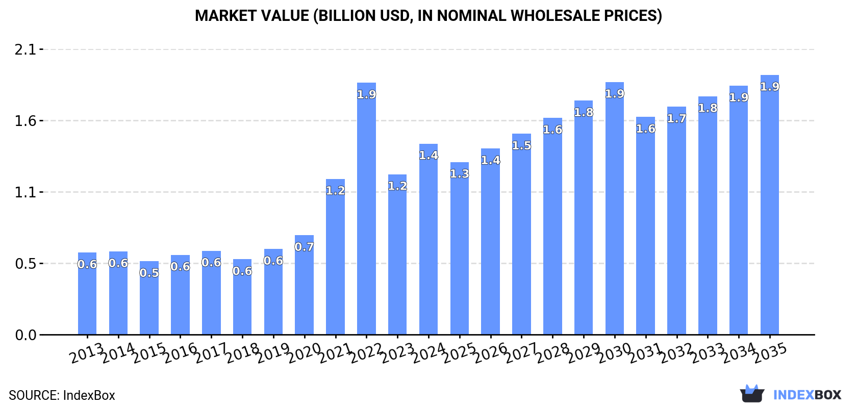 Market Value (billion USD, nominal wholesale prices)