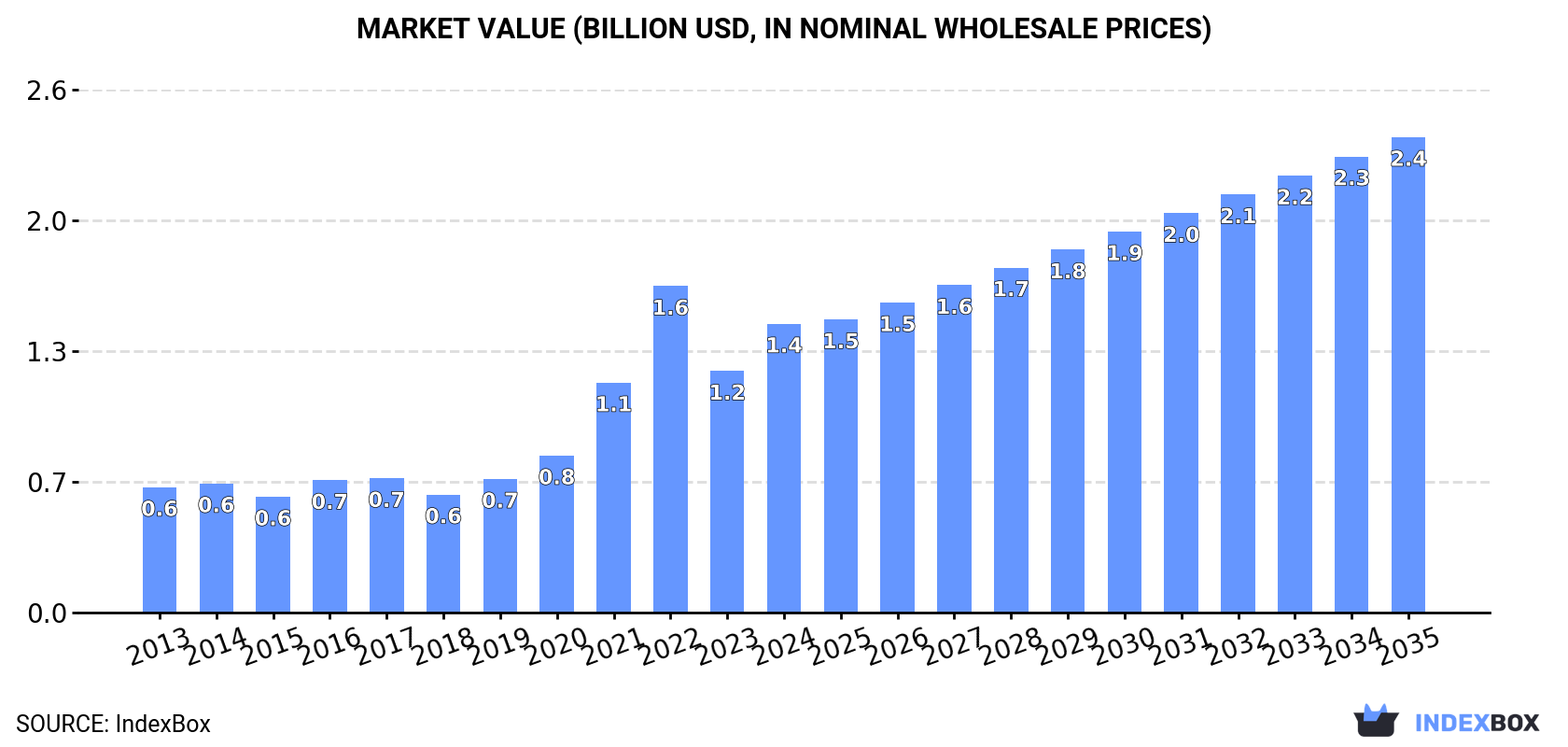 Market Value (billion USD, nominal wholesale prices)