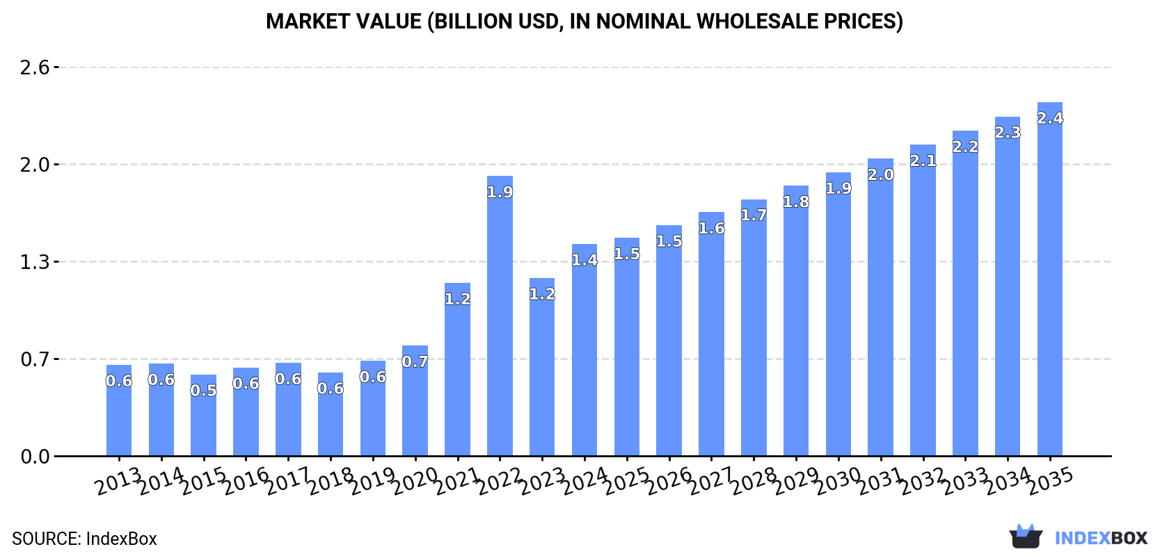 Market Value (billion USD, nominal wholesale prices)