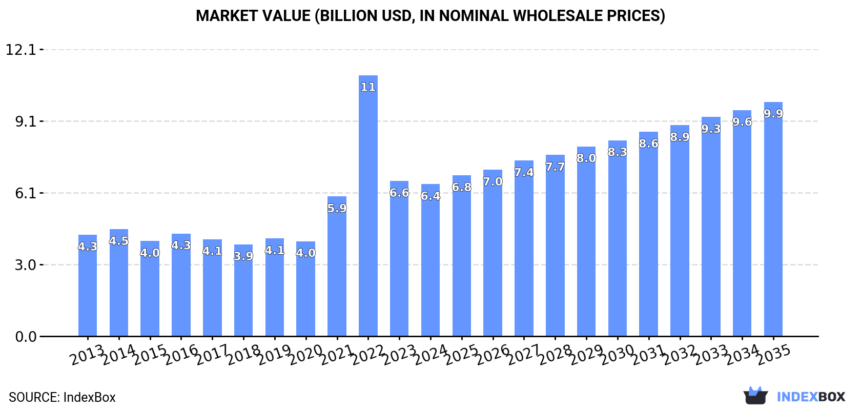 Market Value (billion USD, nominal wholesale prices)