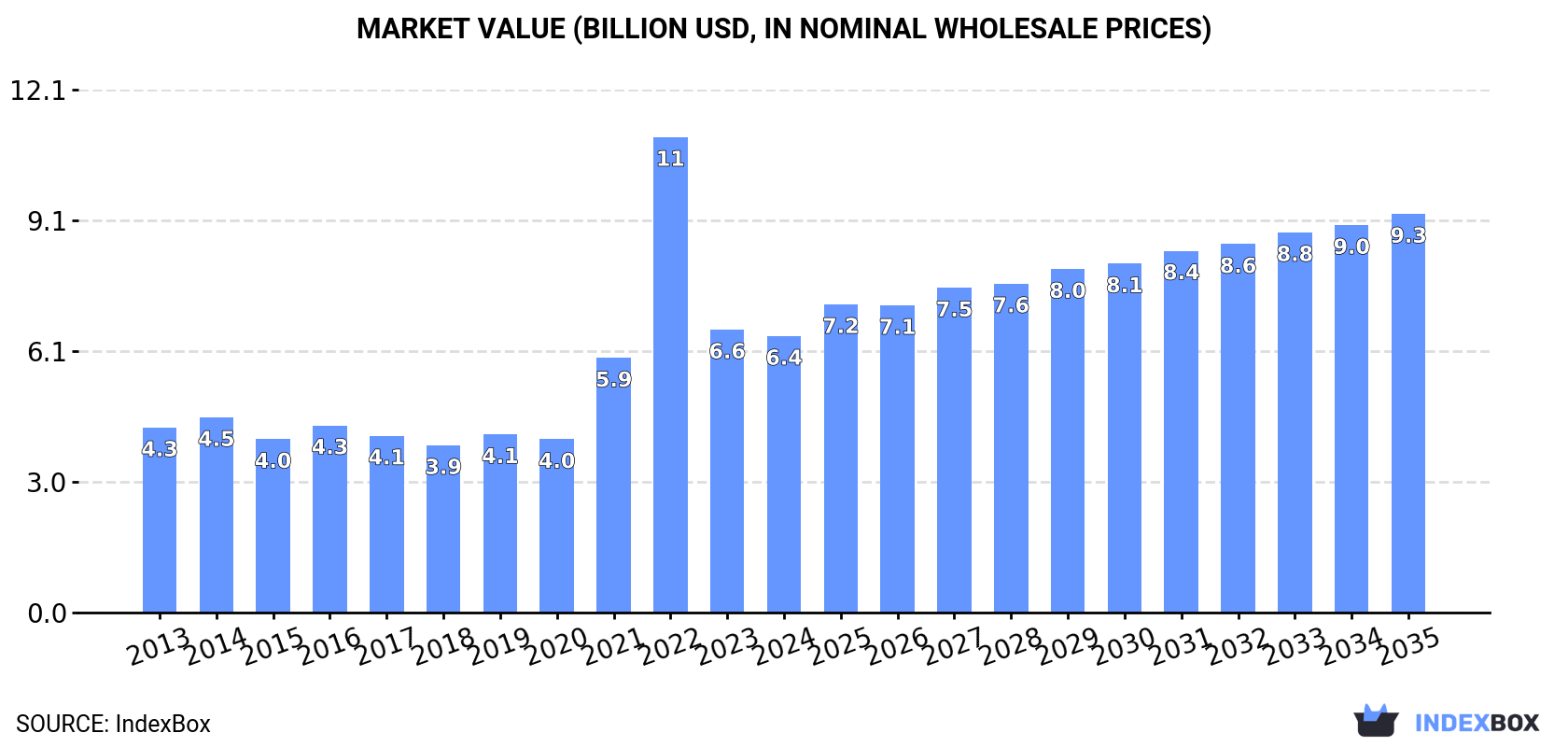 Market Value (billion USD, nominal wholesale prices)