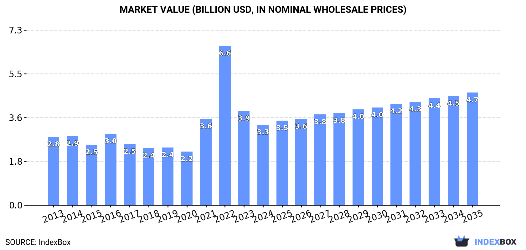 Market Value (billion USD, nominal wholesale prices)