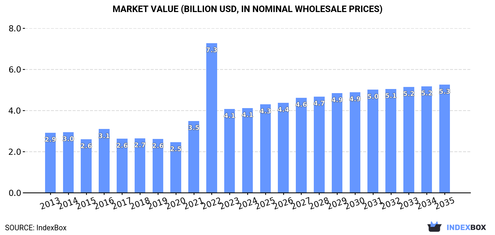 Market Value (billion USD, nominal wholesale prices)
