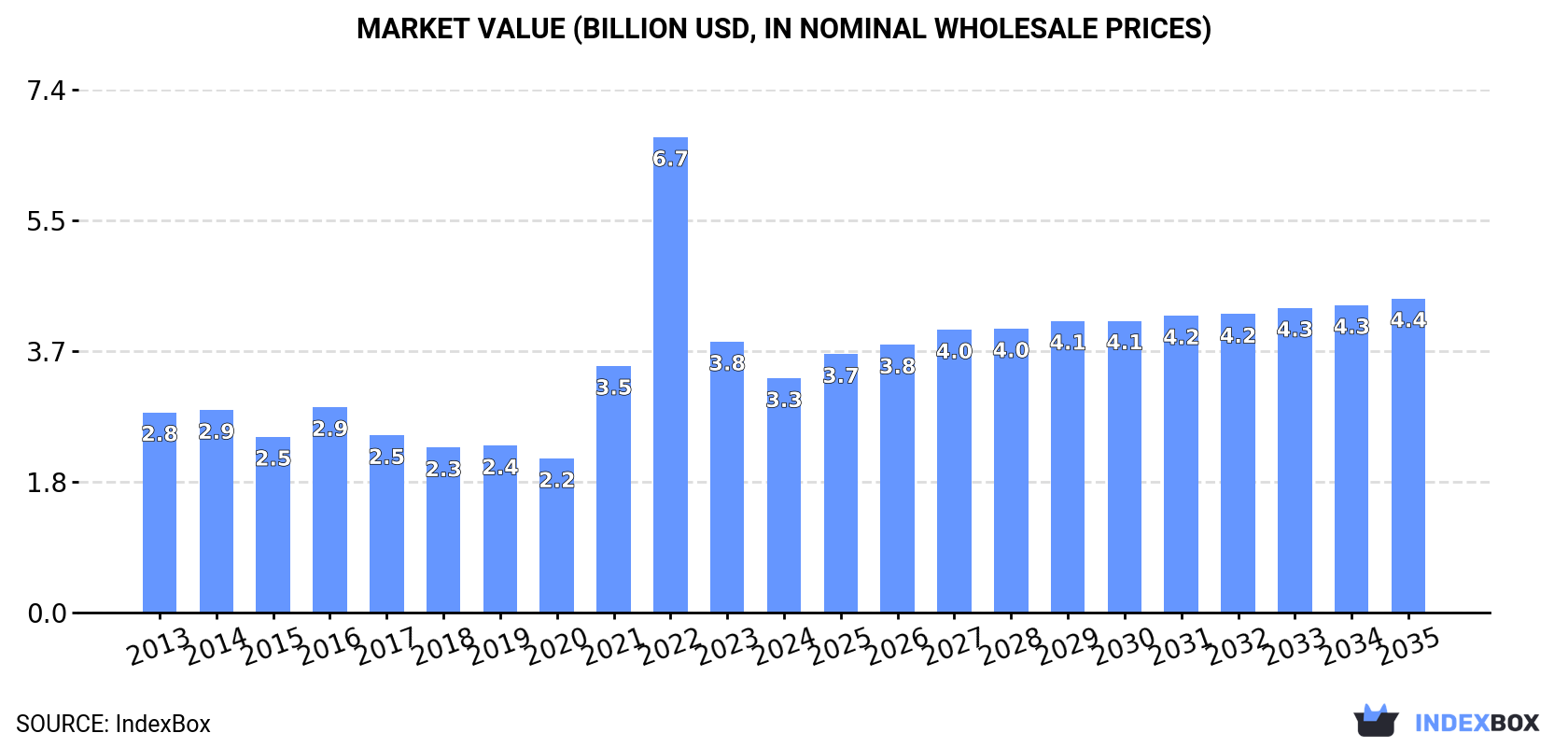 Market Value (billion USD, nominal wholesale prices)