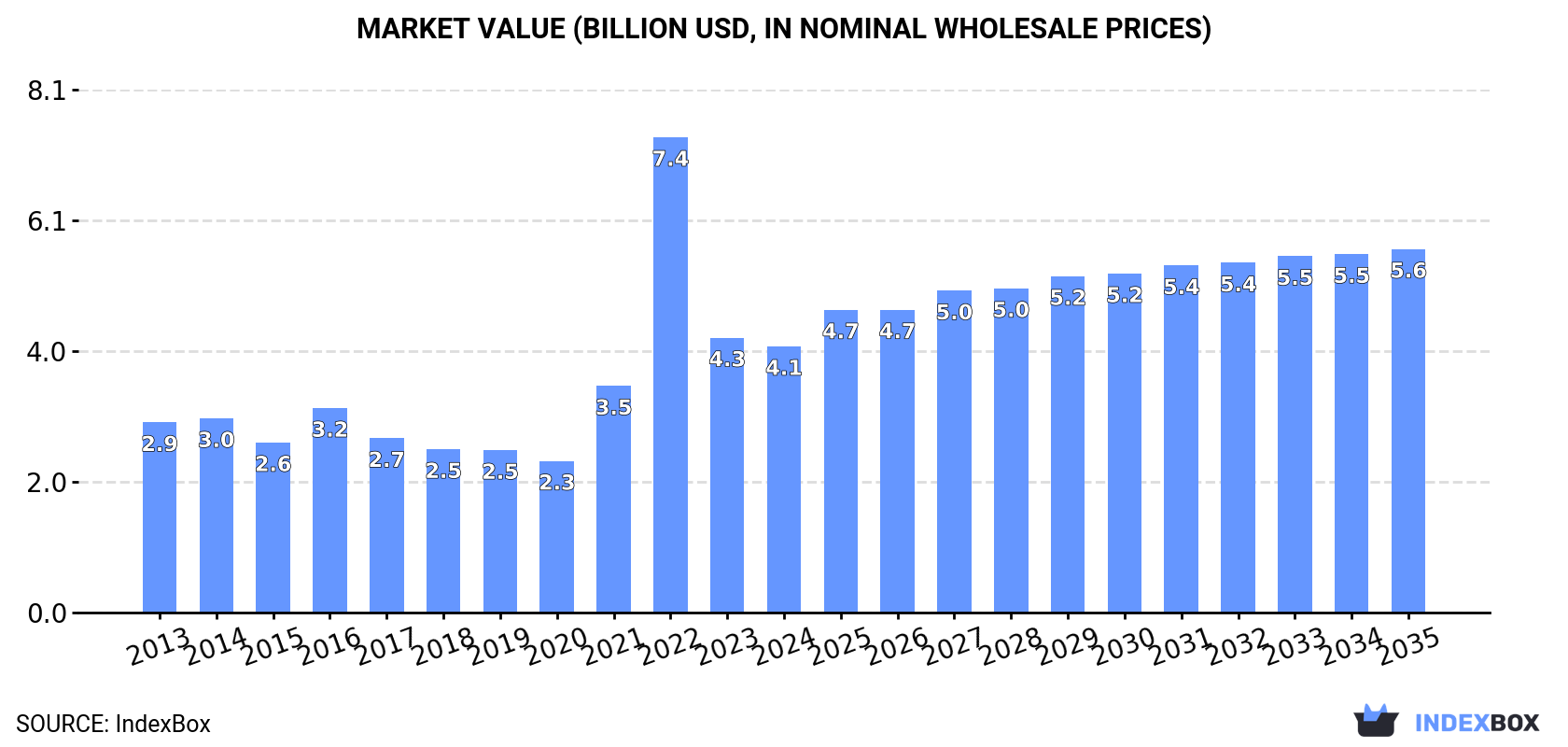 Market Value (billion USD, nominal wholesale prices)