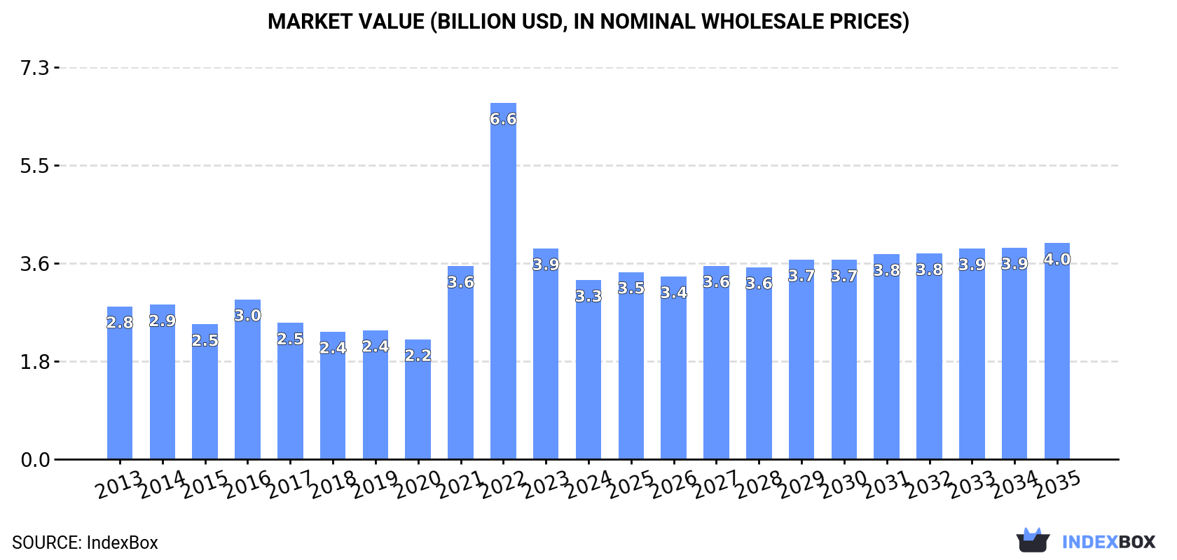 Market Value (billion USD, nominal wholesale prices)
