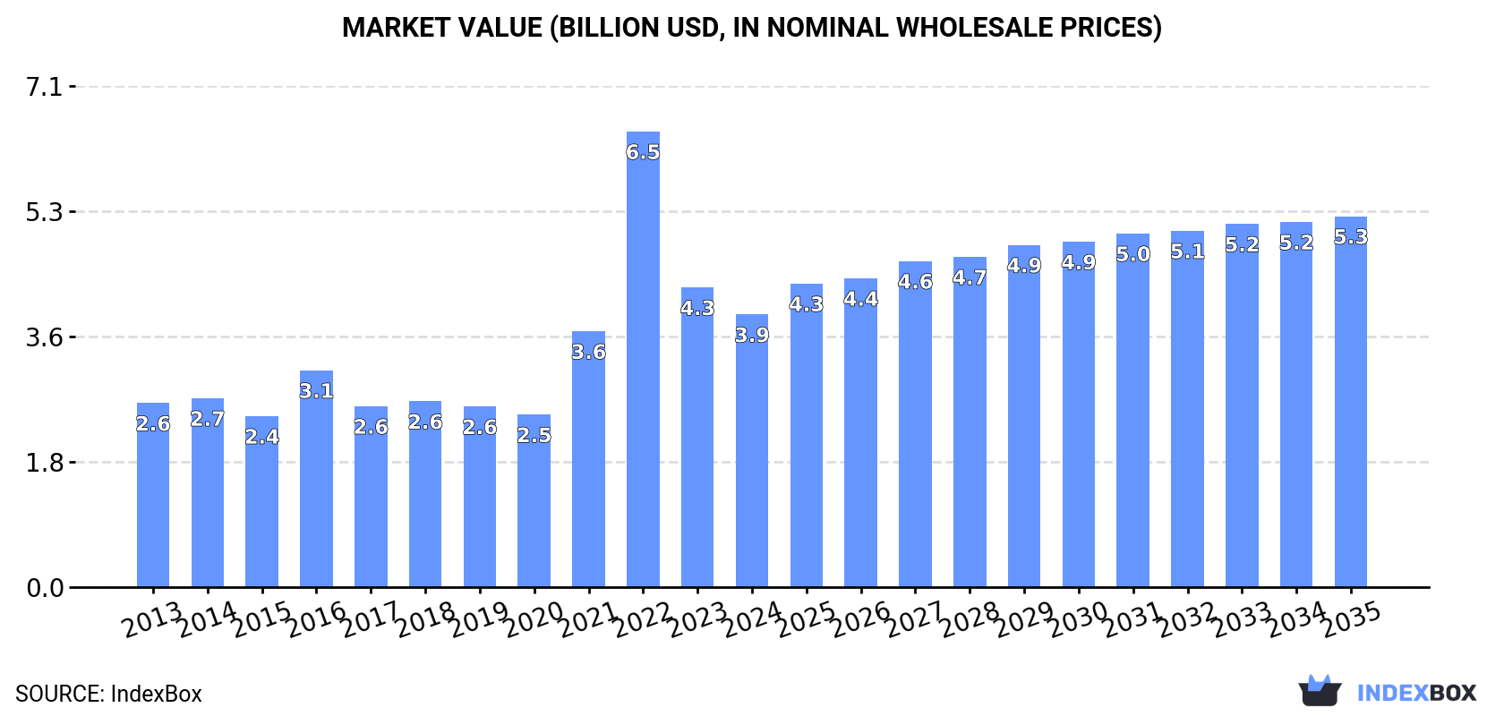 Market Value (billion USD, nominal wholesale prices)