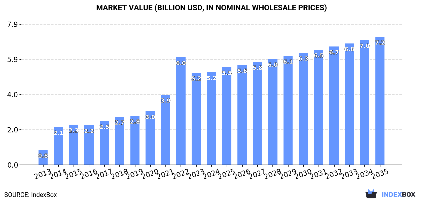 Market Value (billion USD, nominal wholesale prices)