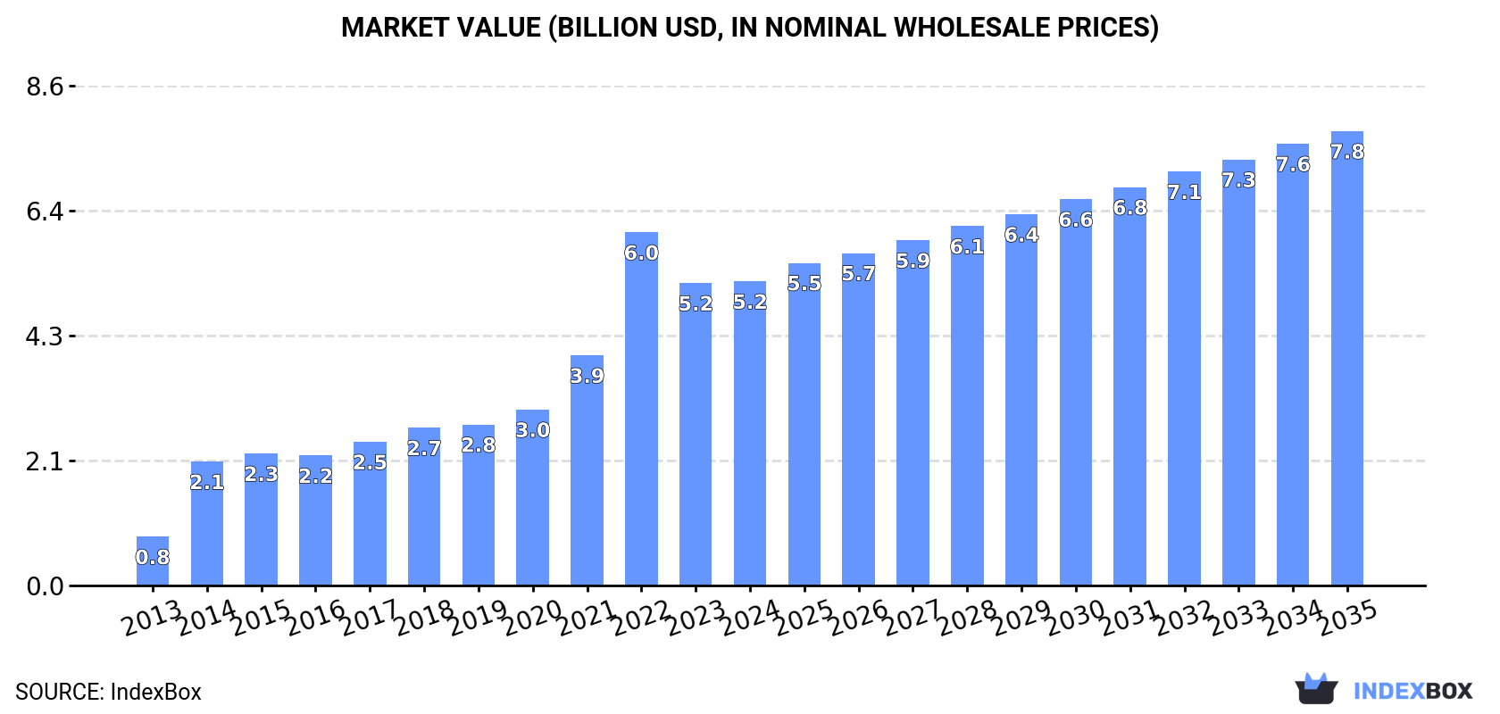 Market Value (billion USD, nominal wholesale prices)