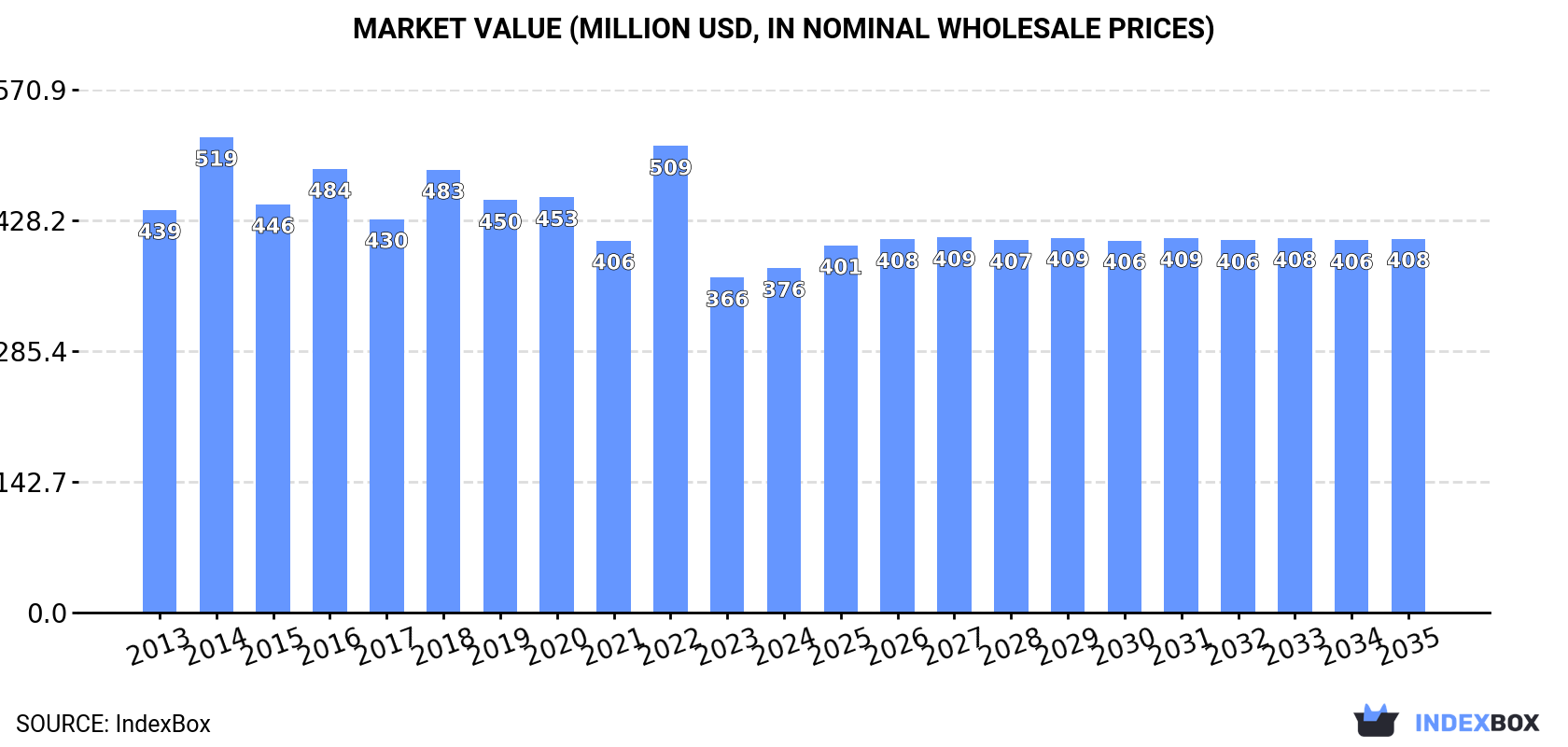 Market Value (million USD, nominal wholesale prices)