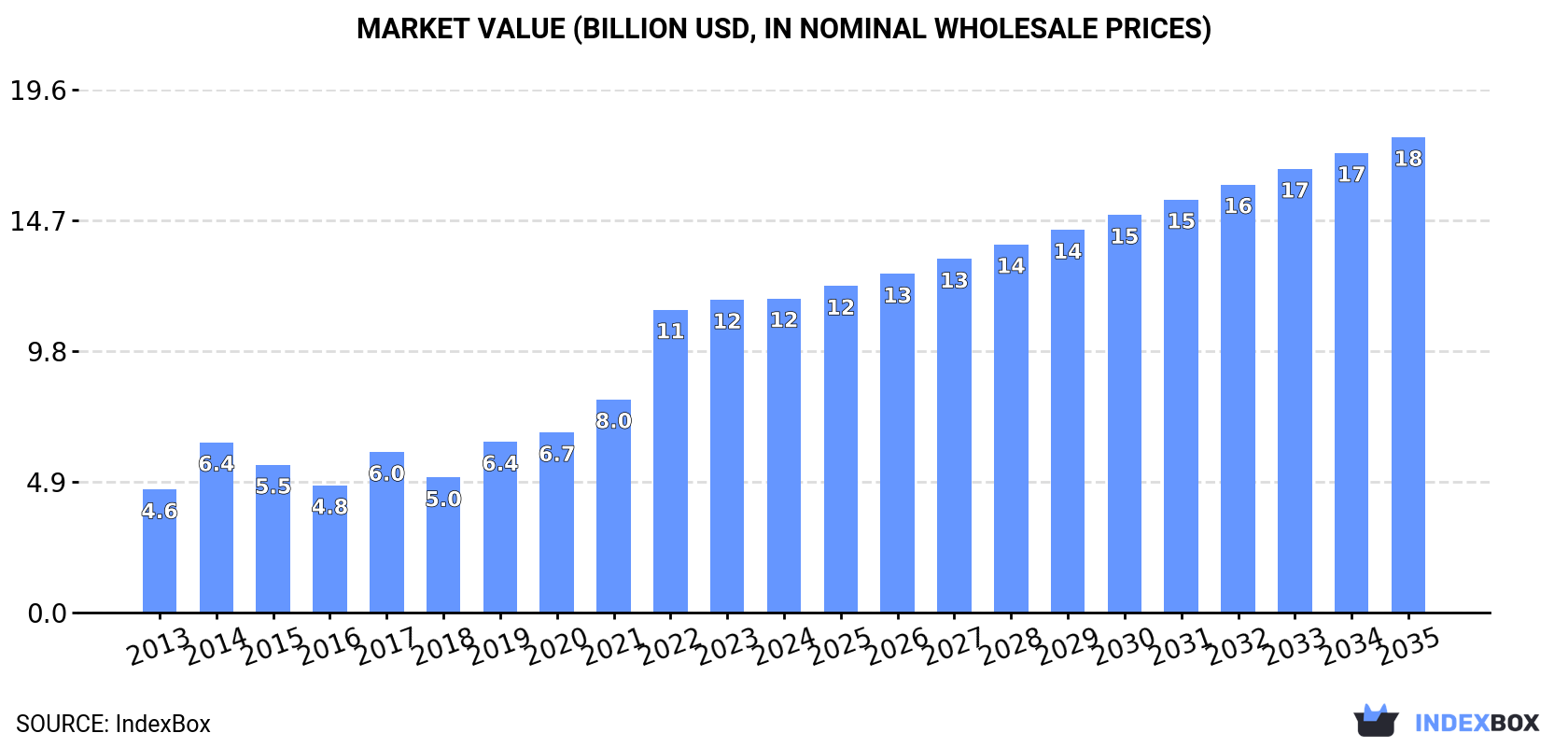 Market Value (billion USD, nominal wholesale prices)