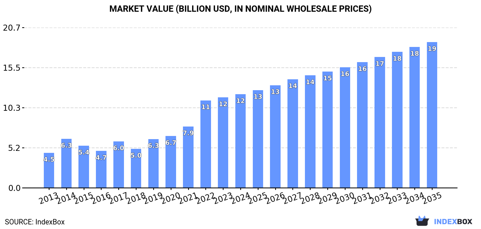 Market Value (billion USD, nominal wholesale prices)