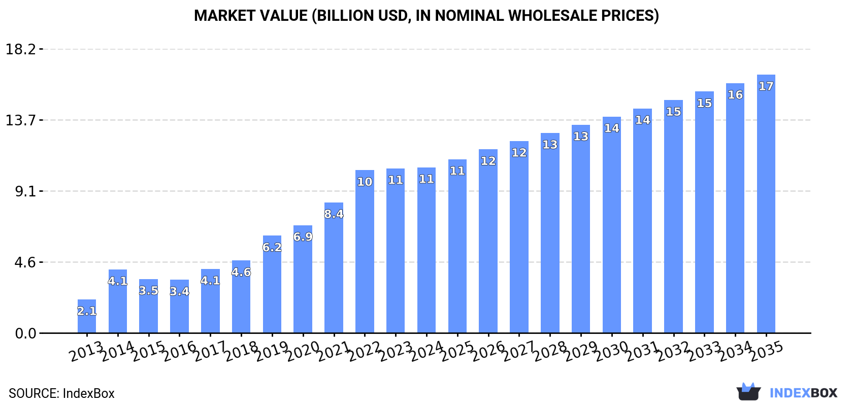 Market Value (billion USD, nominal wholesale prices)