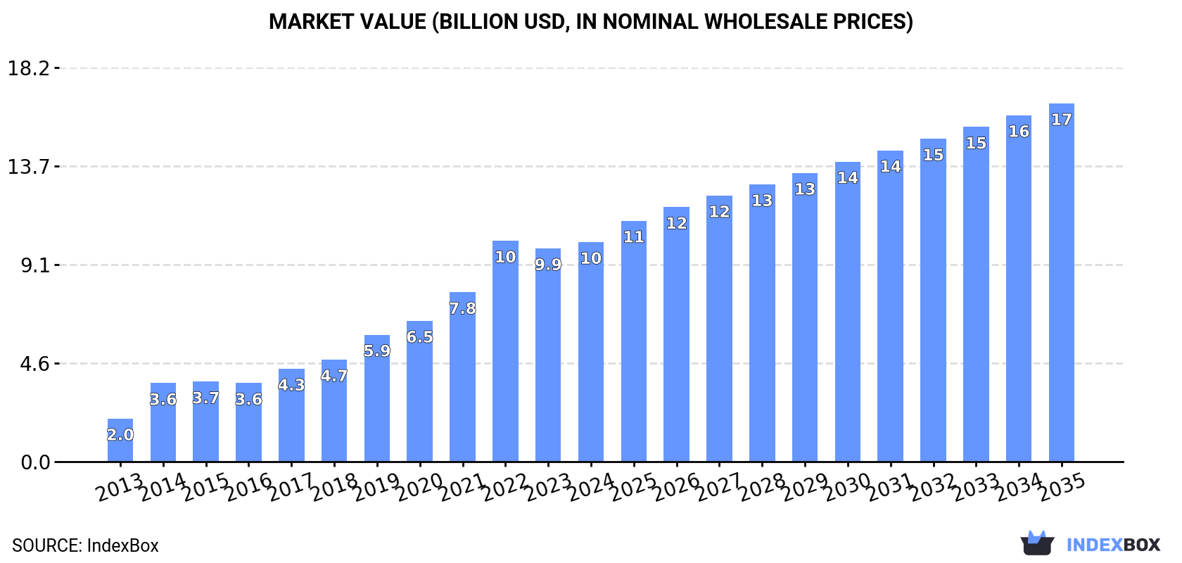 Market Value (billion USD, nominal wholesale prices)