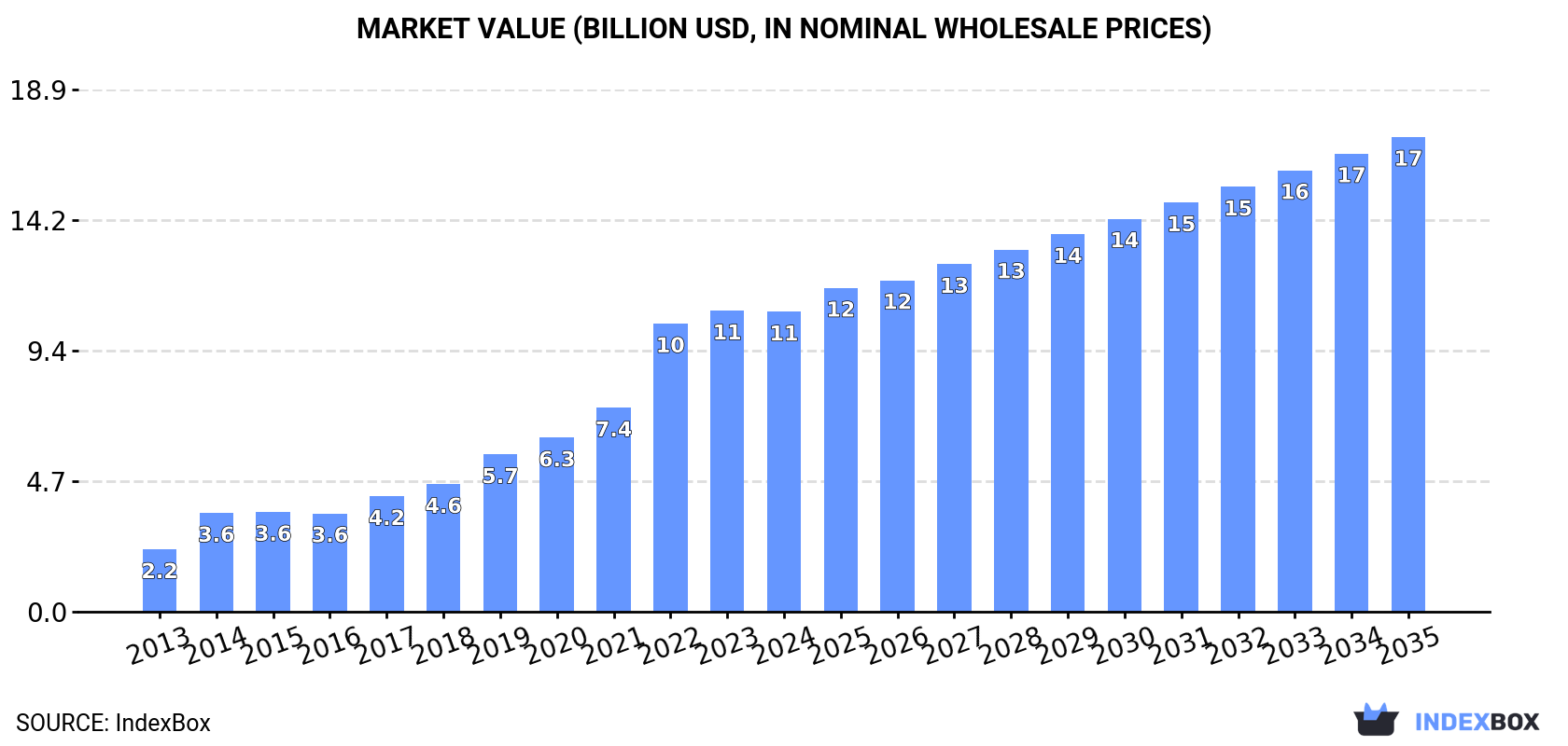 Market Value (billion USD, nominal wholesale prices)