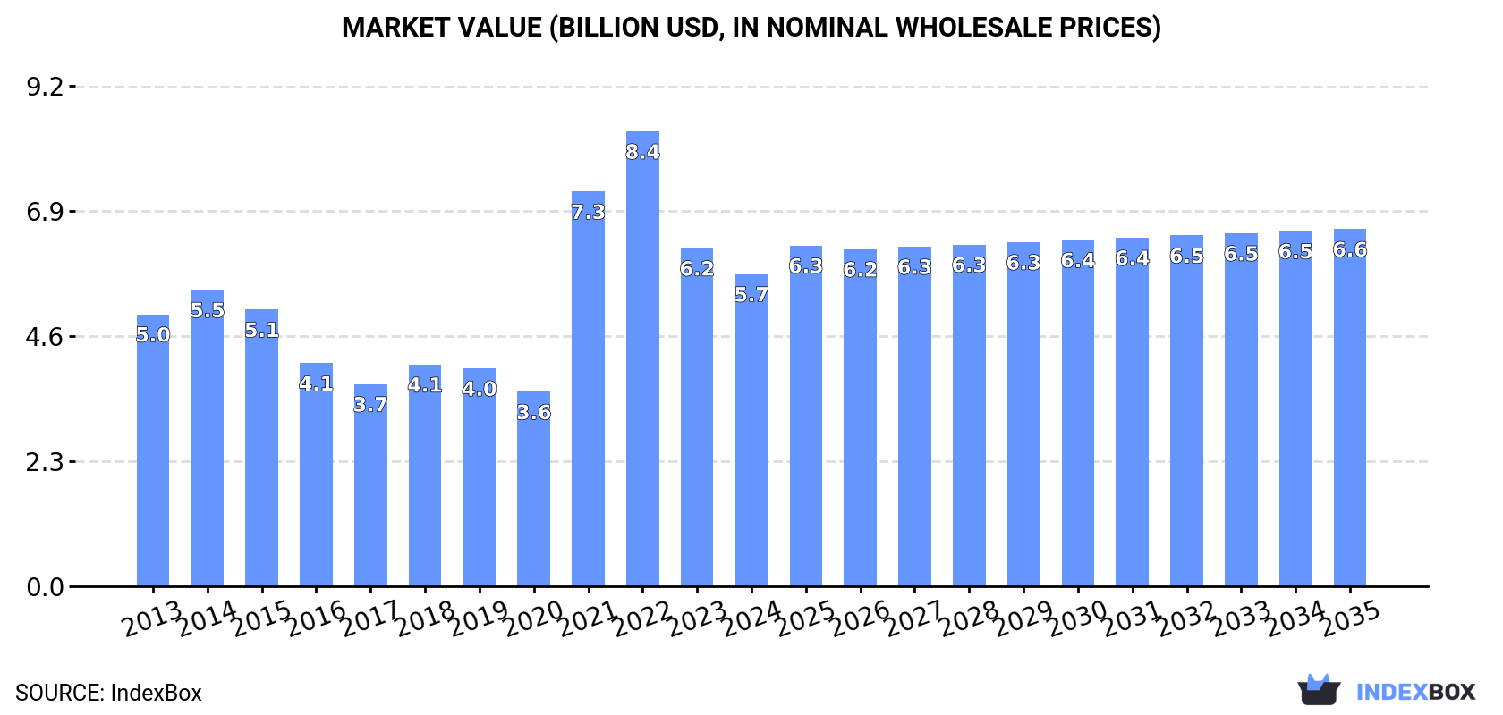 Market Value (billion USD, nominal wholesale prices)