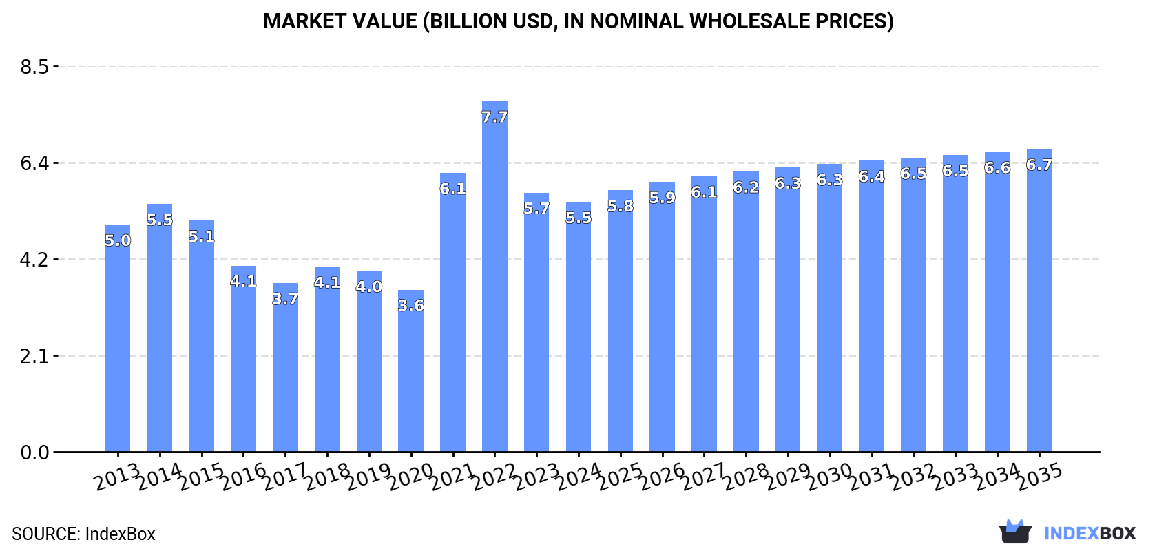 Market Value (billion USD, nominal wholesale prices)