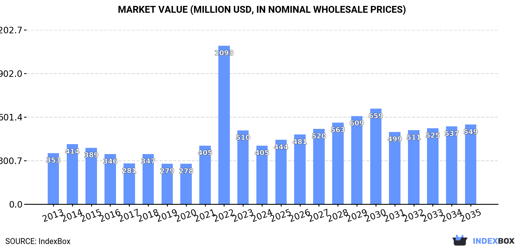 Market Value (million USD, nominal wholesale prices)