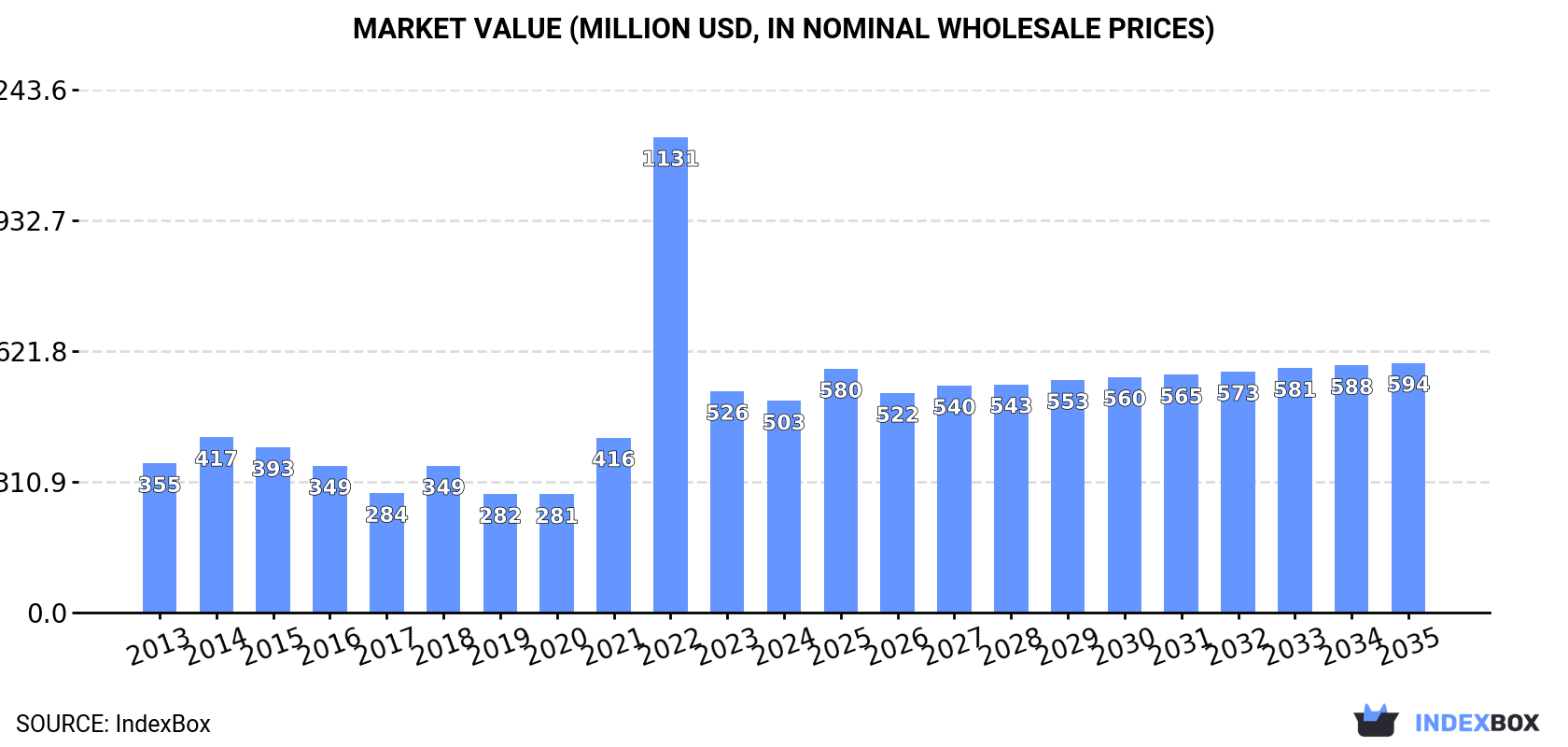 Market Value (million USD, nominal wholesale prices)
