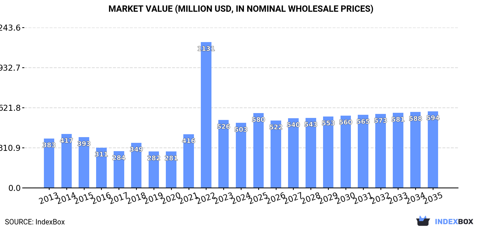 Market Value (million USD, nominal wholesale prices)