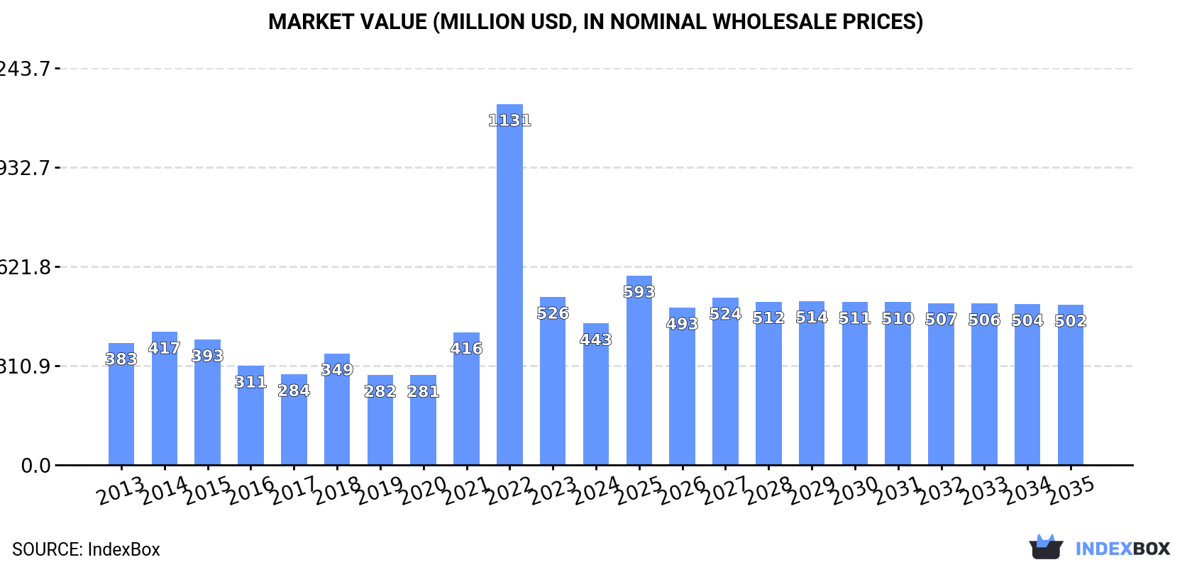 Market Value (million USD, nominal wholesale prices)
