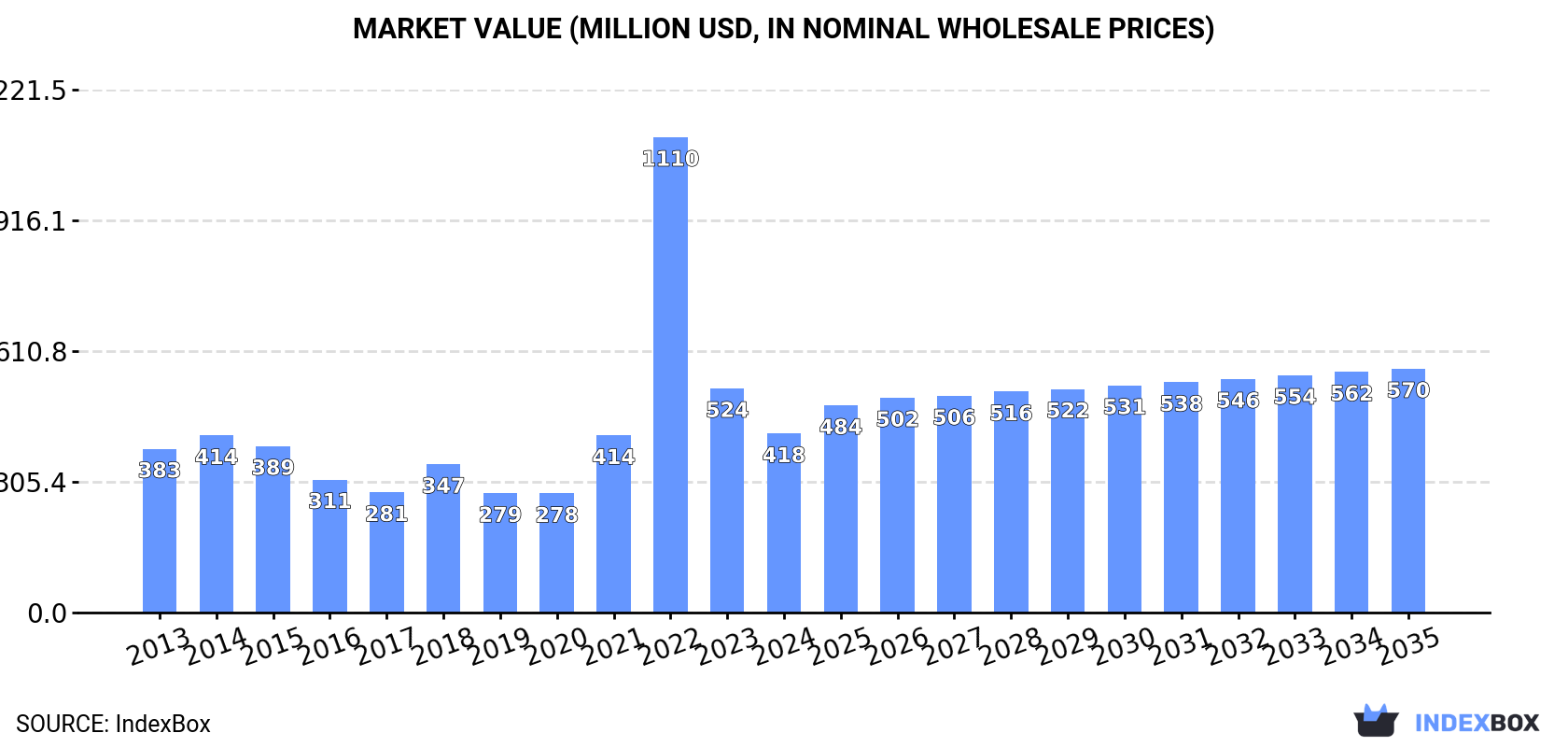Market Value (million USD, nominal wholesale prices)