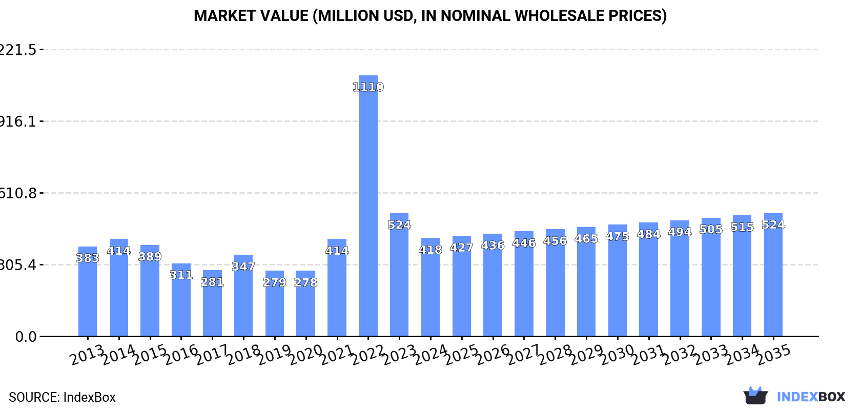Market Value (million USD, nominal wholesale prices)