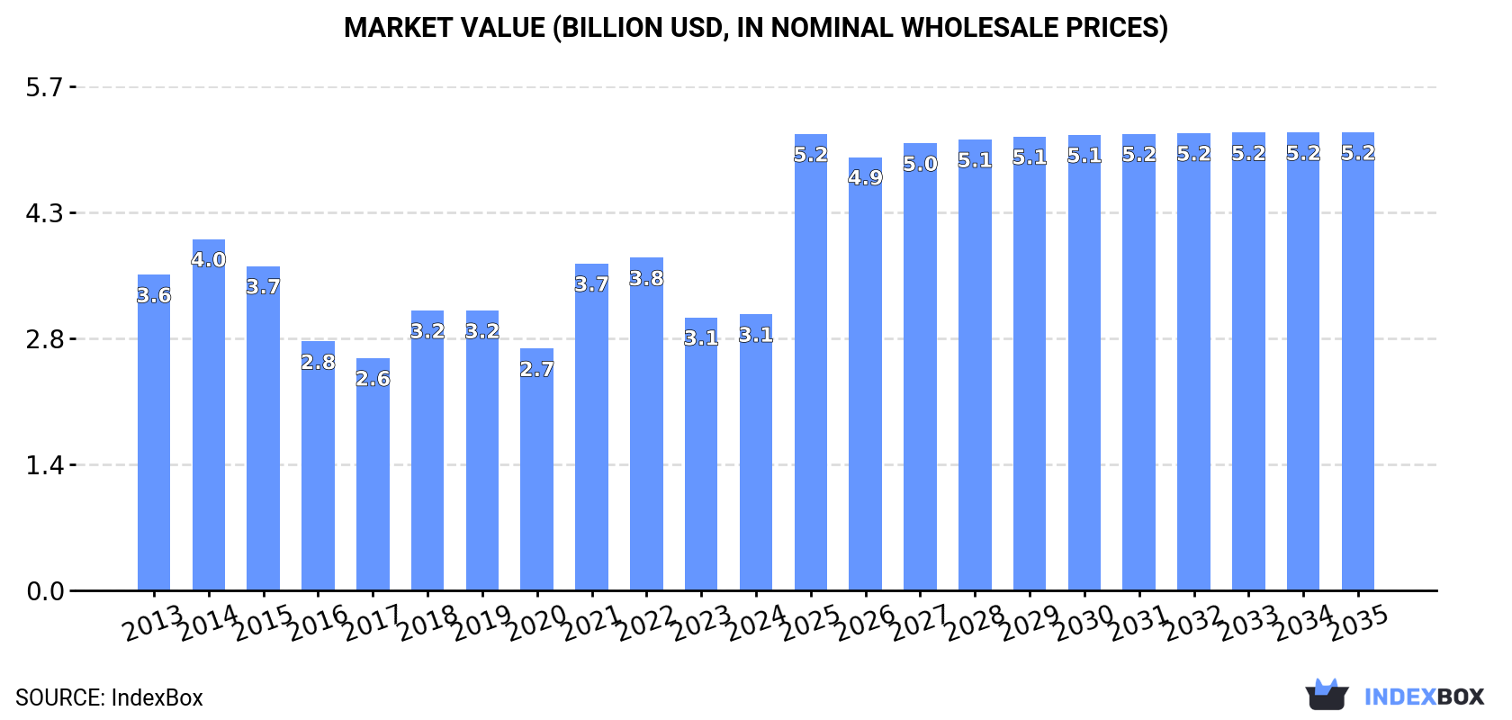 Market Value (billion USD, nominal wholesale prices)