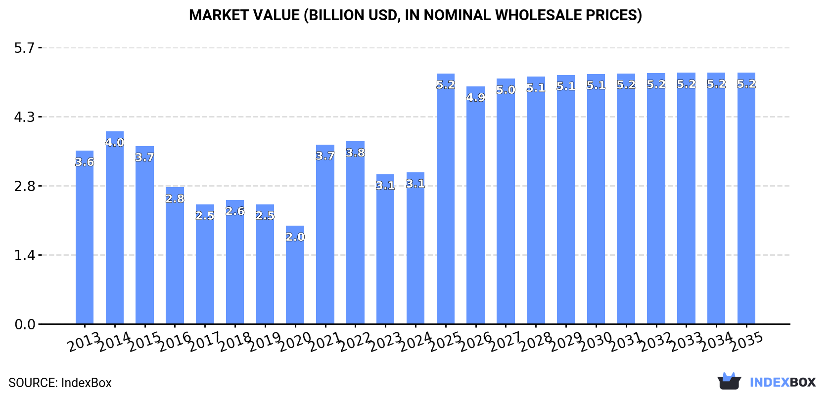 Market Value (billion USD, nominal wholesale prices)