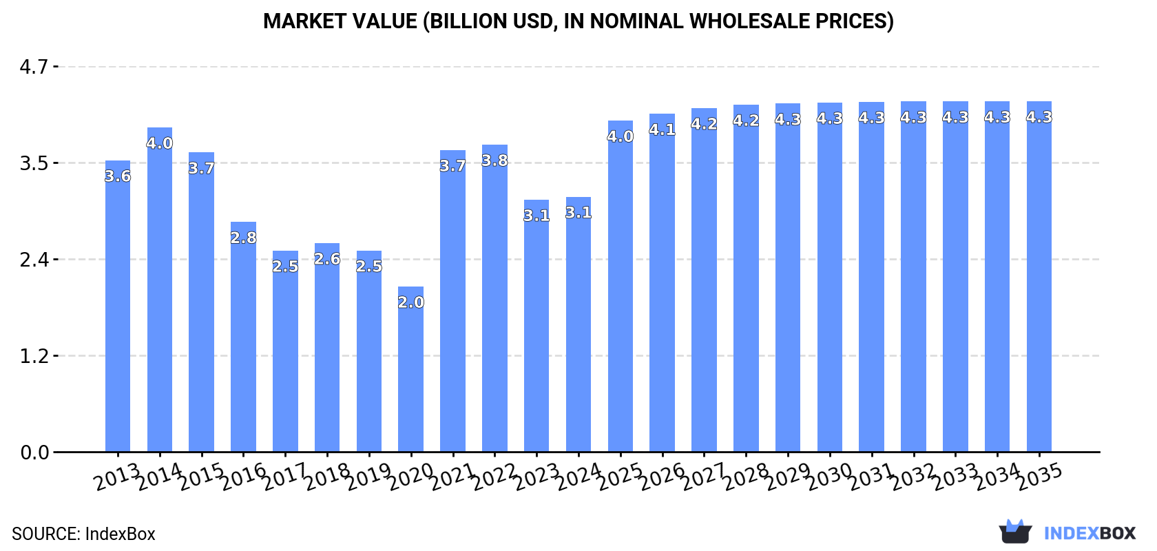 Market Value (billion USD, nominal wholesale prices)