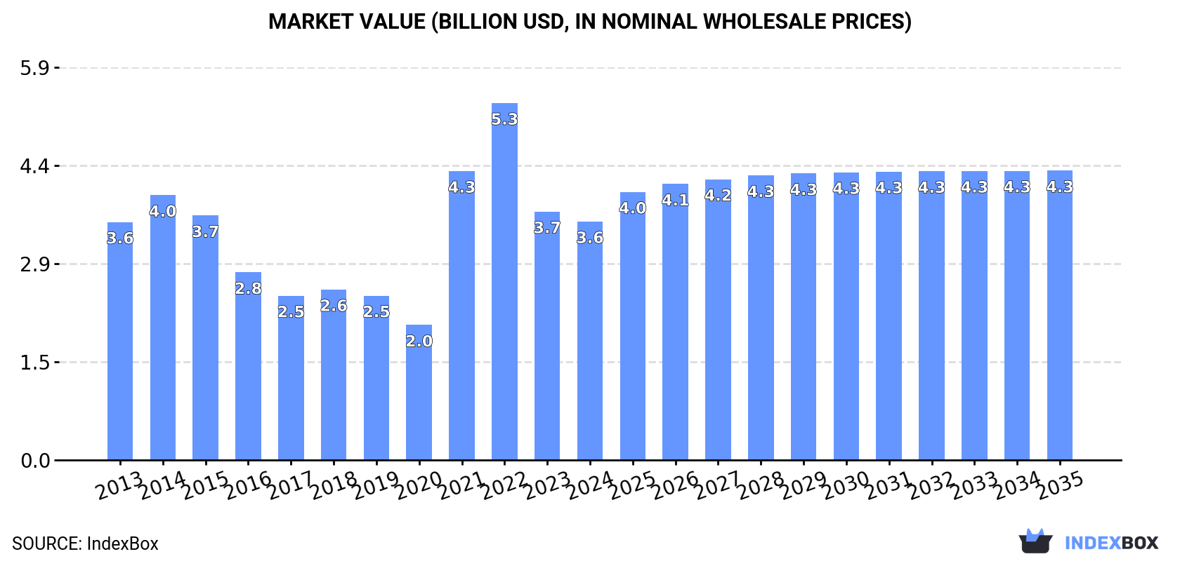 Market Value (billion USD, nominal wholesale prices)