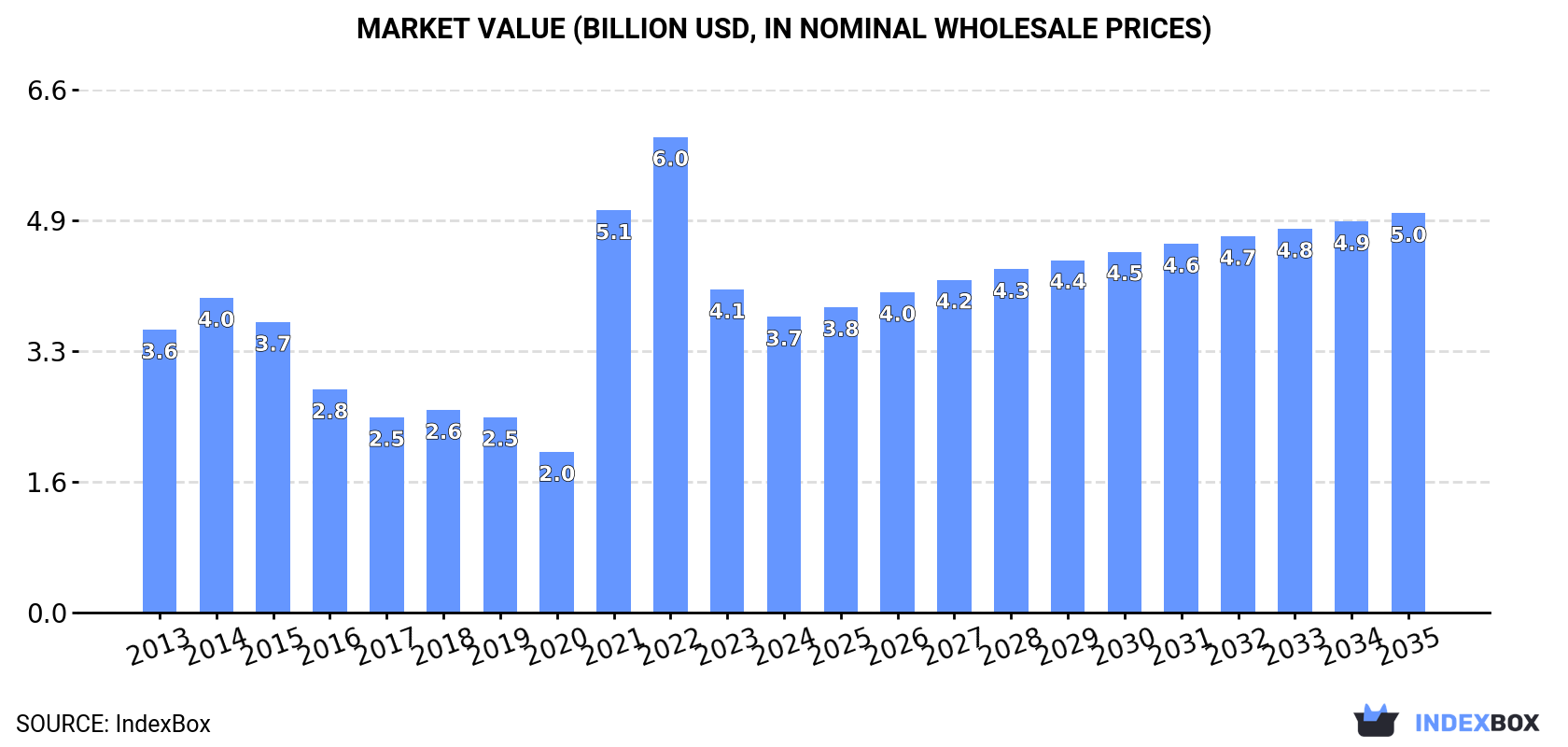 Market Value (billion USD, nominal wholesale prices)