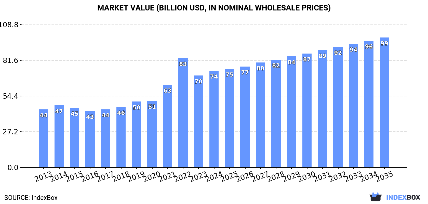 Market Value (billion USD, nominal wholesale prices)