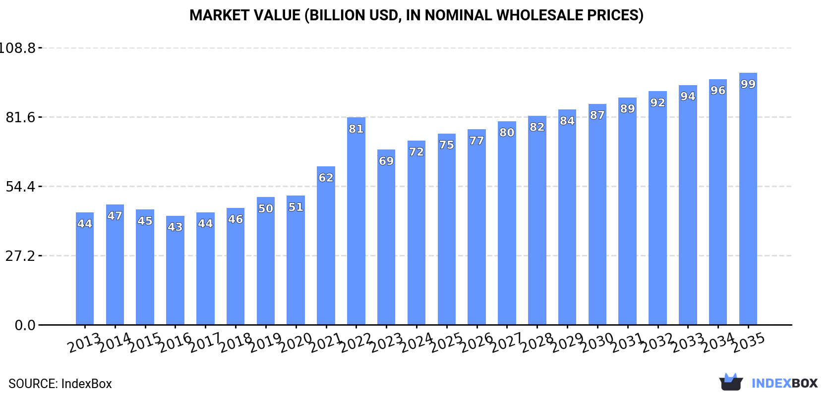 Market Value (billion USD, nominal wholesale prices)