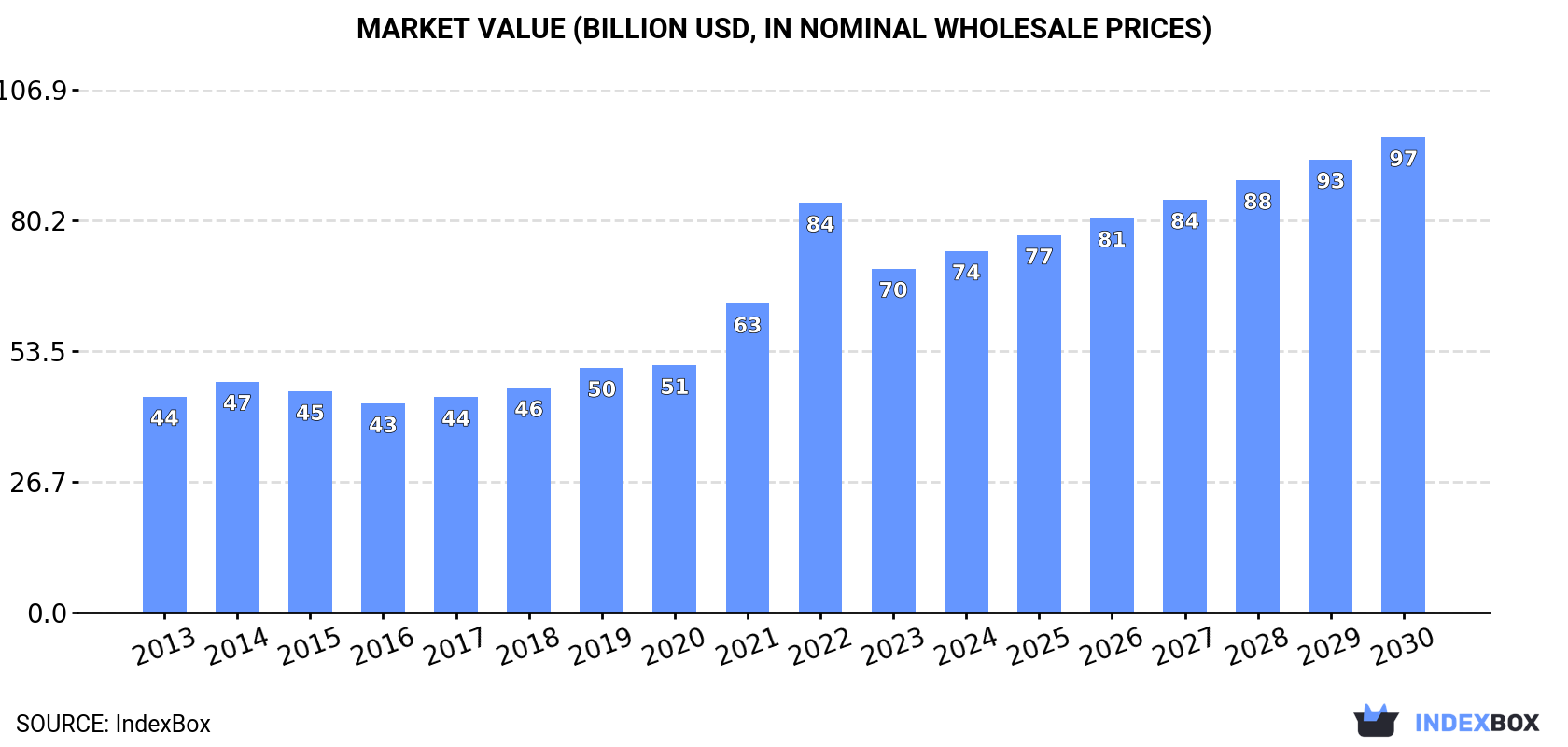 Market Value (billion USD, nominal wholesale prices)