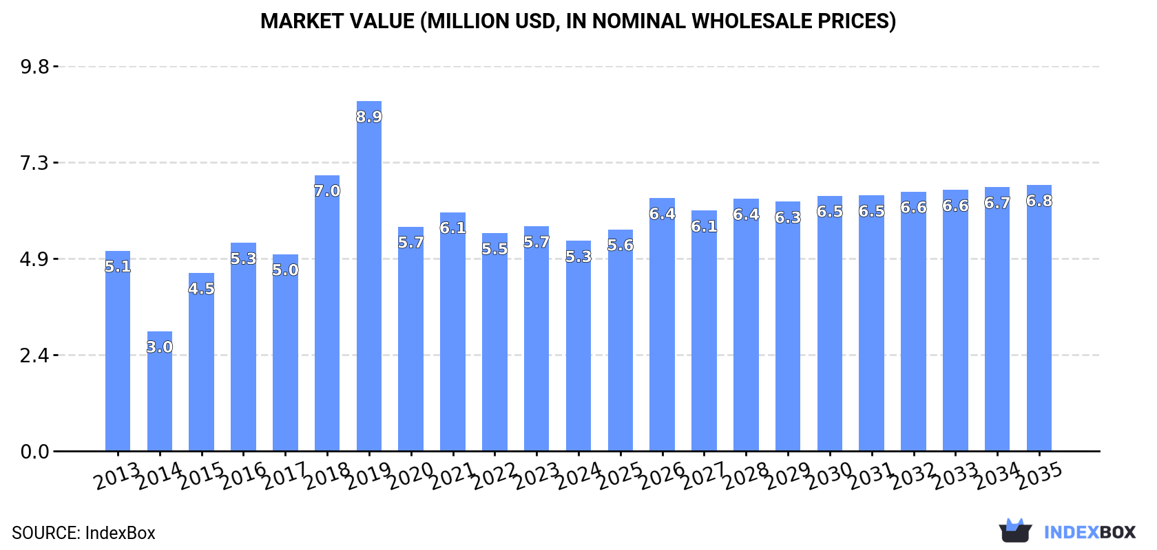 Market Value (million USD, nominal wholesale prices)