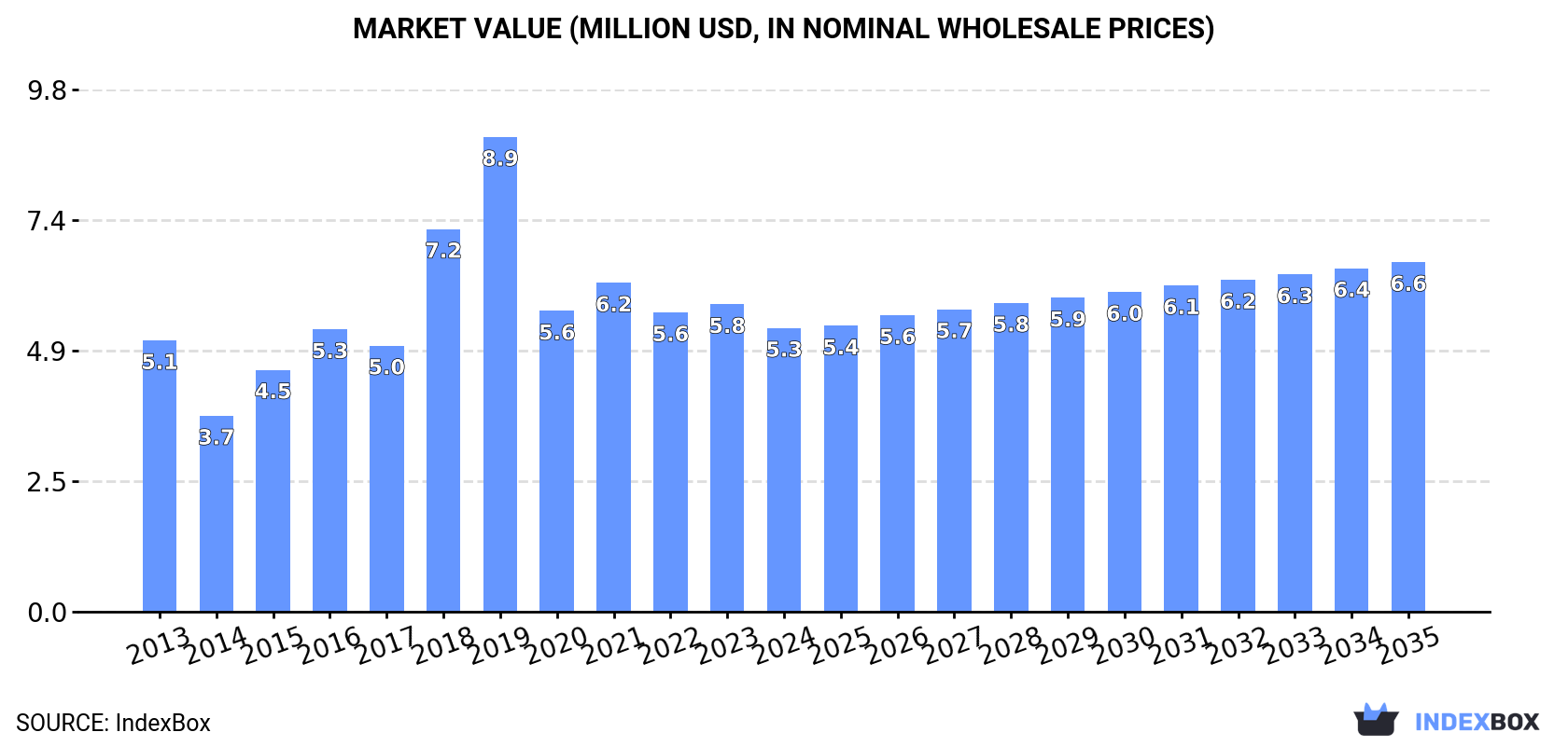 Market Value (million USD, nominal wholesale prices)