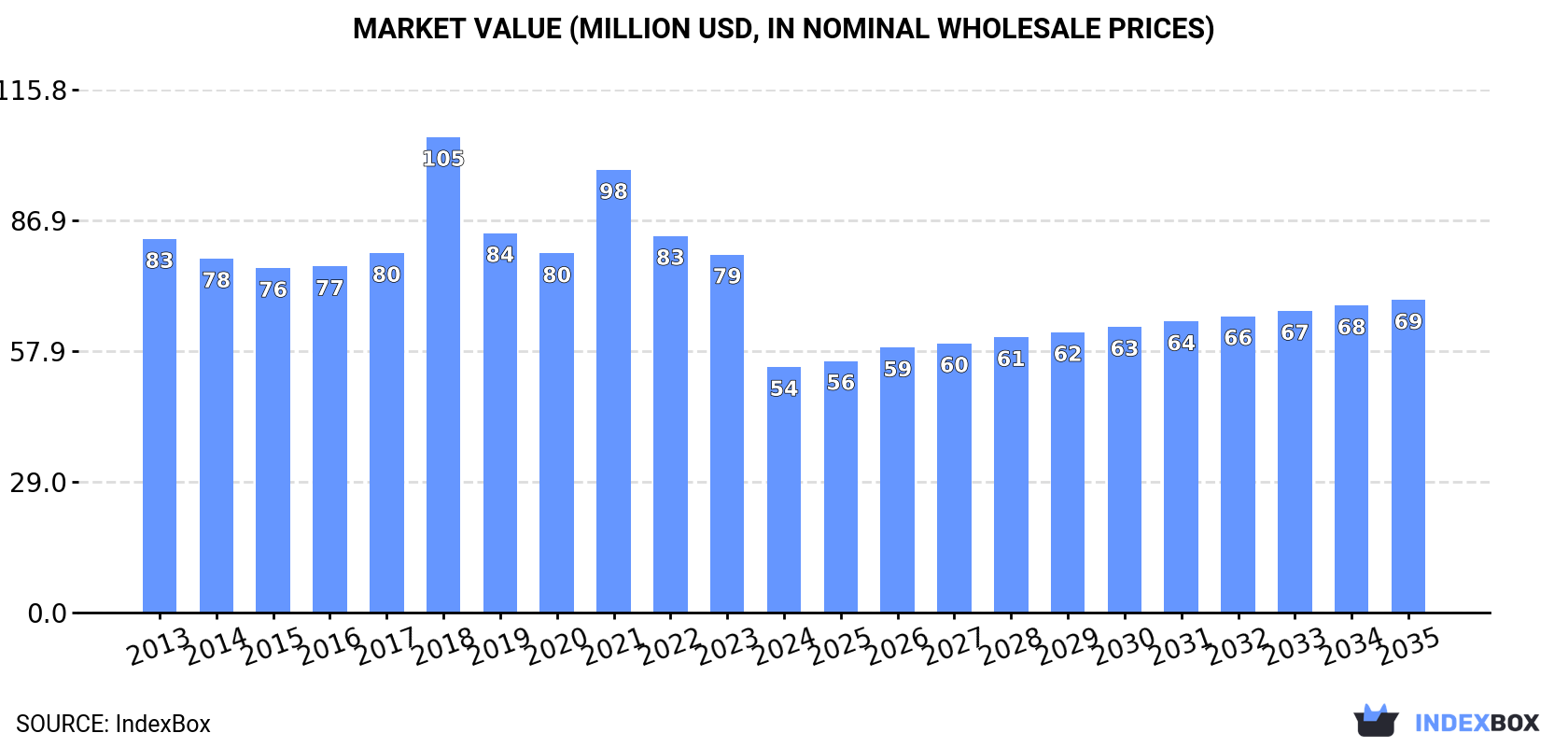 Market Value (million USD, nominal wholesale prices)