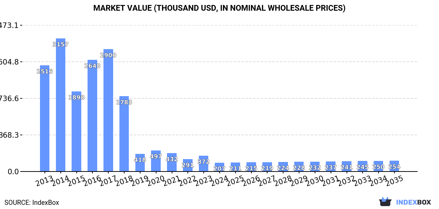 Market Value (thousand USD, nominal wholesale prices)