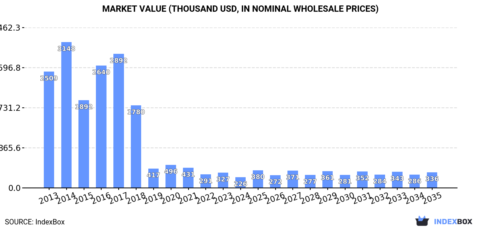 Market Value (thousand USD, nominal wholesale prices)