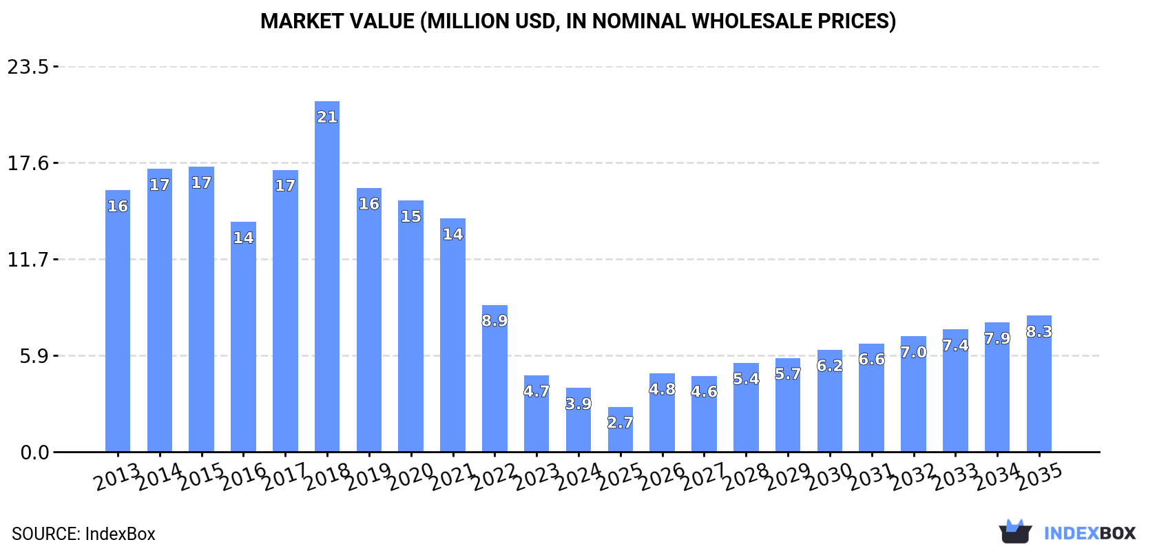 Market Value (million USD, nominal wholesale prices)